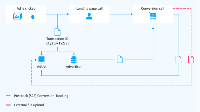 How do I use S2S Conversion Tracking? - AdUp Technology
